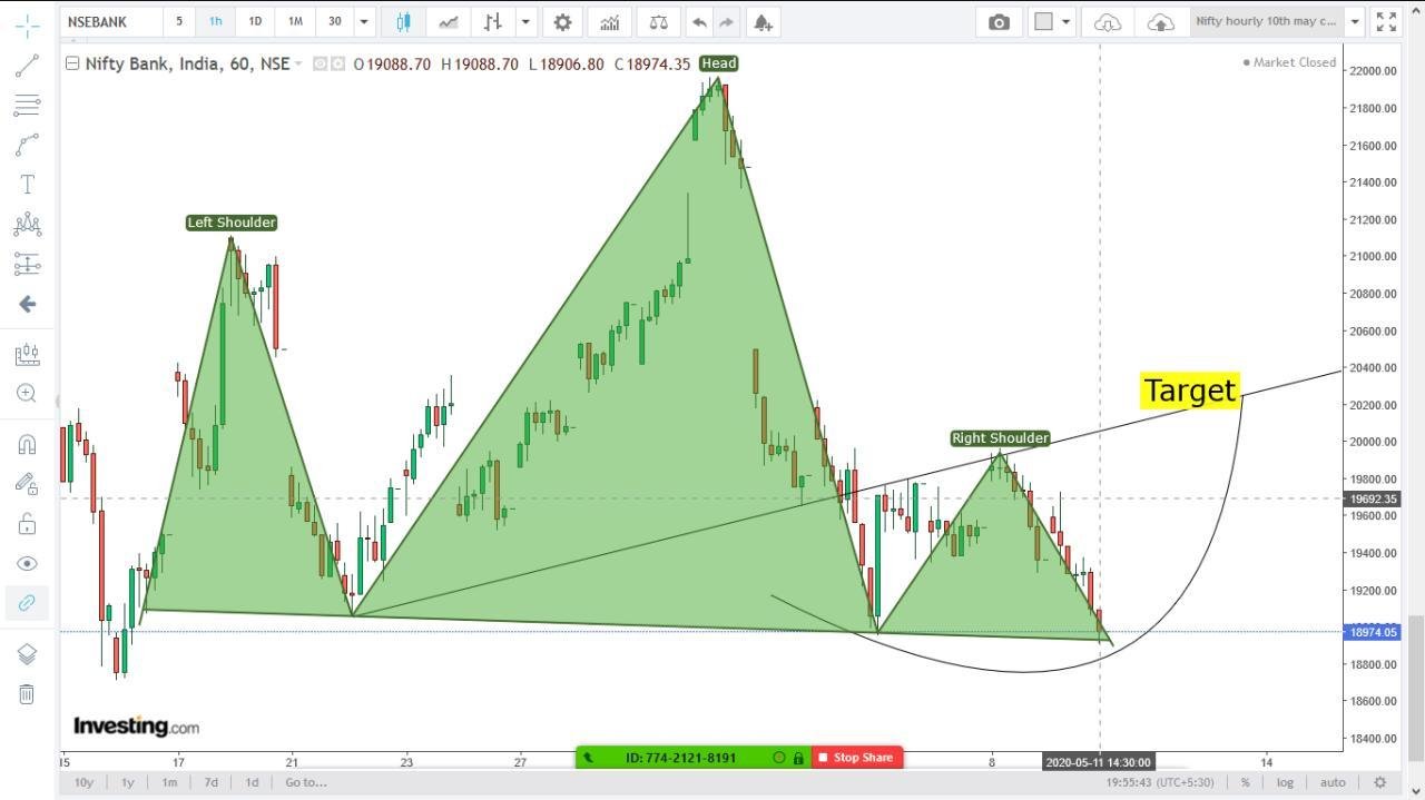 Bank Nifty Head and Shoulder failure pattern - GannAndWaves.com