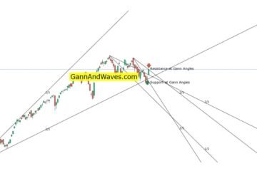 Gann Chart | Gann Angles, WD Gann, Gann square of 9 - Gannandwaves