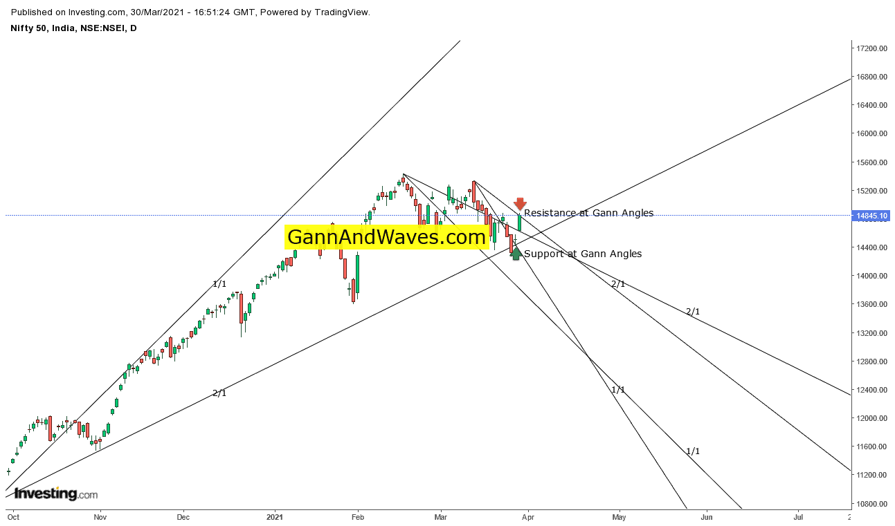 Gann Chart | Gann Angles, WD Gann, Gann square of 9 - Gannandwaves Gann Chart | Gann Angles, WD Gann, Gann square of 9 - Gannandwaves